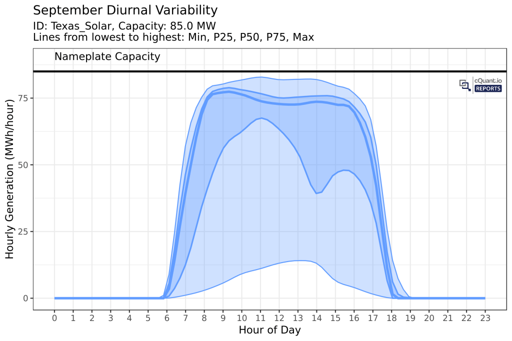 Creating Historical Generation Profiles for Renewable Assets