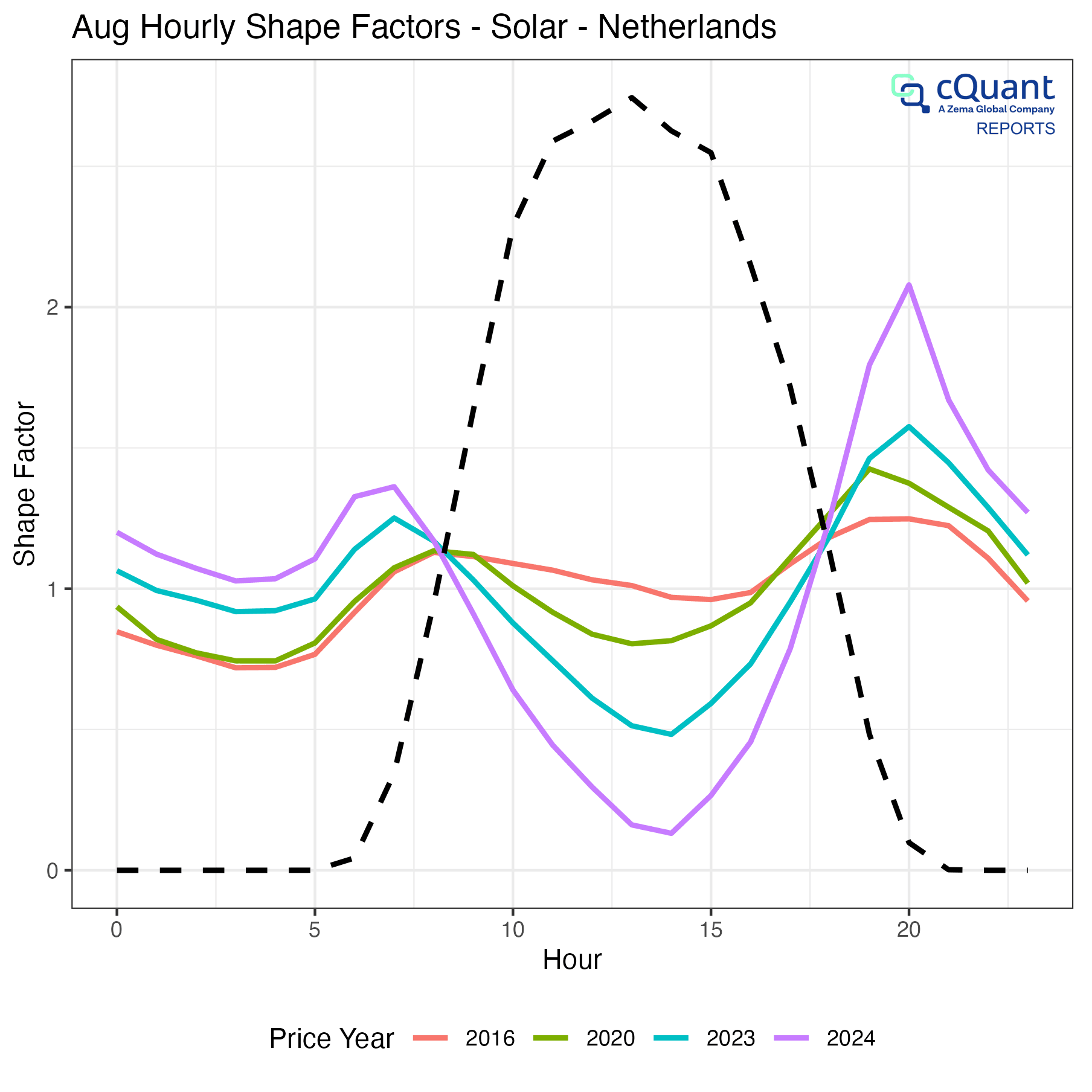 Decoding the Duck Curve: Managing Hourly Price Risk